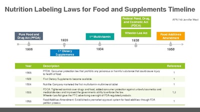 "Nutrition Labeling For Food And Supplements Timeline Infographic" by ...